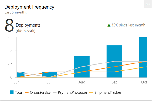 DevOps Metrics - Visual Studio Marketplace
